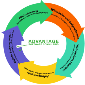 Advantage Software – Unser Produktberater Hilft!